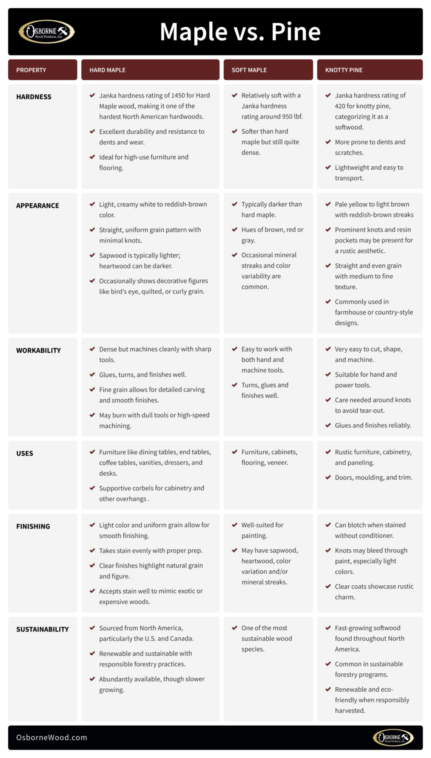 Osborne Wood | Maple vs Pine: Which Wood is Right for Your Project?