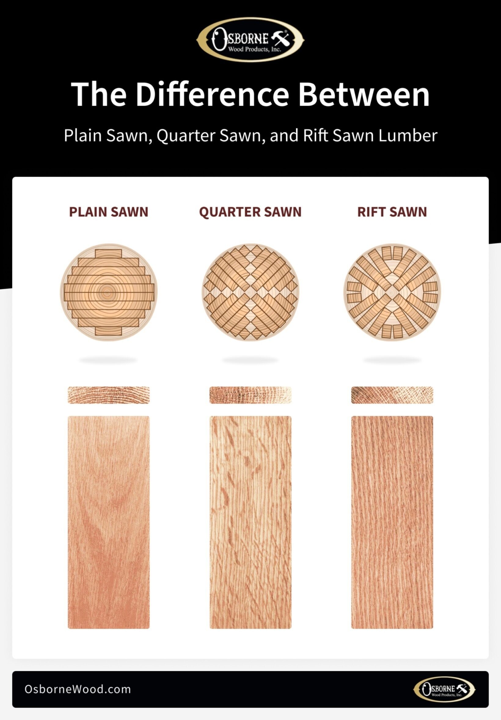 Osborne Wood | The Difference Between Plain Sawn, Quarter Sawn, and…