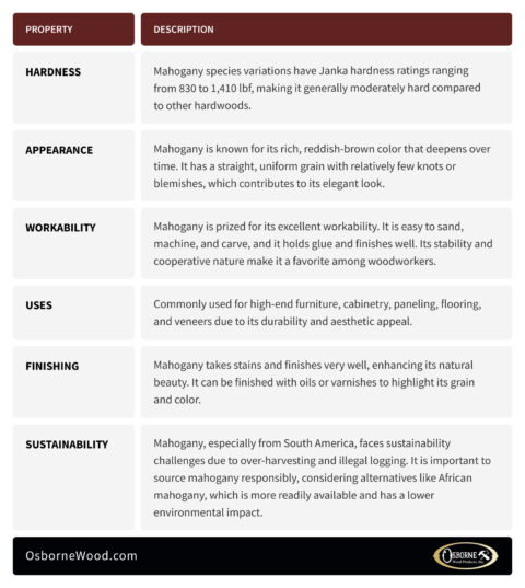 Osborne Wood | Wood Species In Detail: Mahogany
