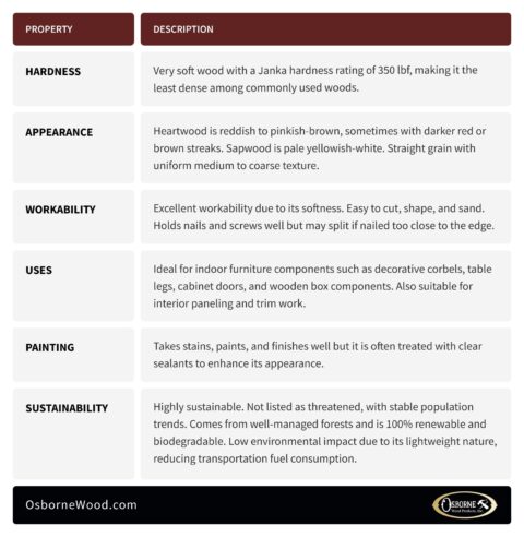 Osborne Wood | Wood Species in Detail: Western Red Cedar