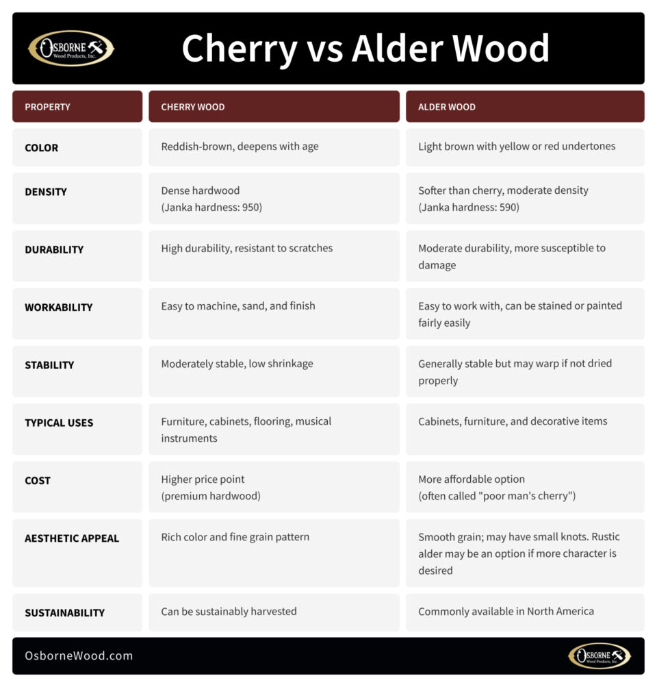 Osborne Wood | Cherry vs. Alder Wood: What’s the Difference?