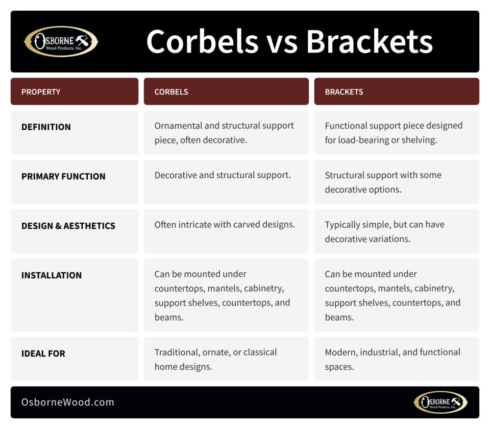 Osborne Wood | Corbels vs. Brackets: Key Differences & Uses | Osborne…