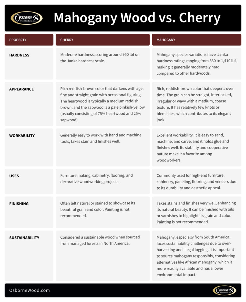 Osborne Wood | Mahogany vs. Cherry Wood: What are the Differences