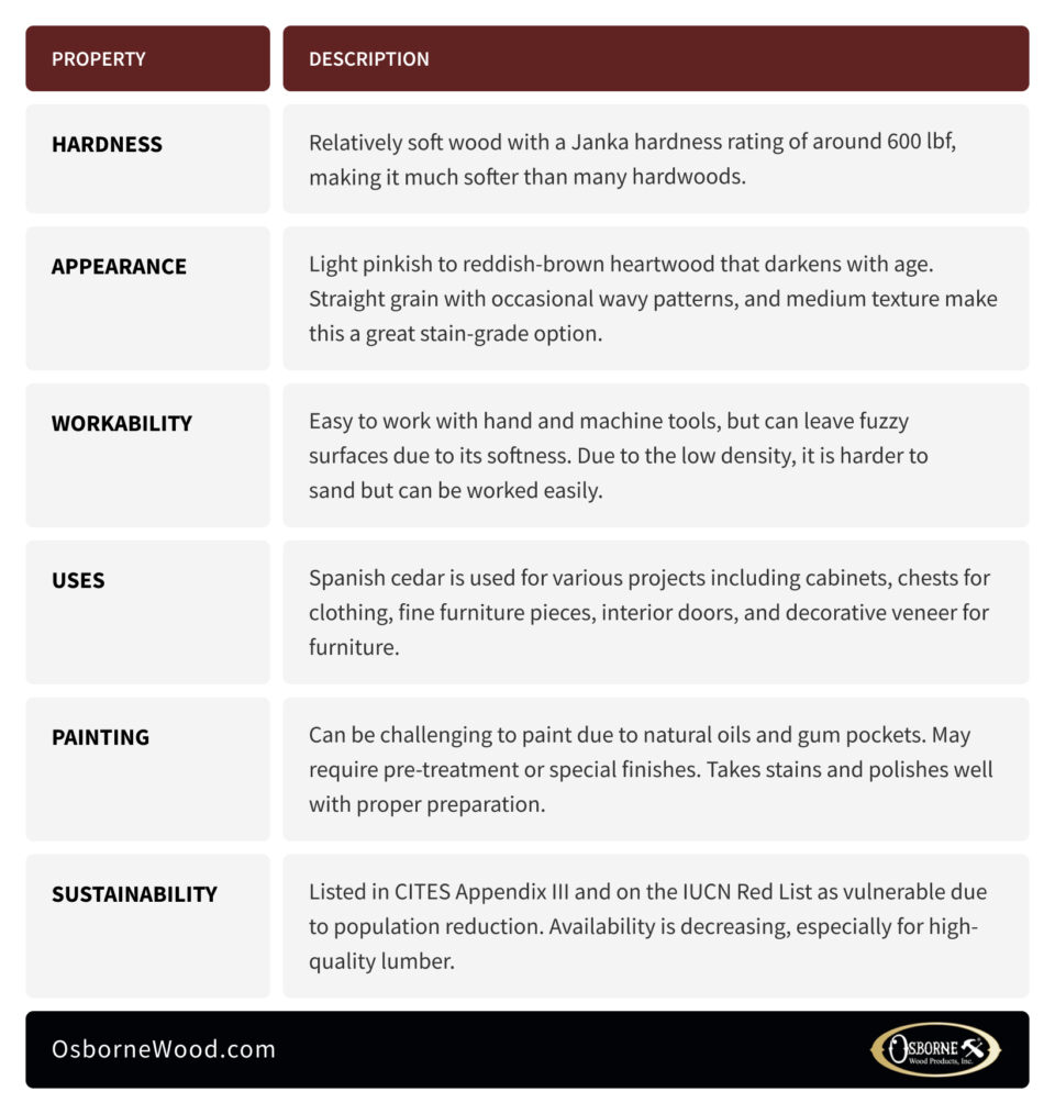 Osborne Wood | Wood Species in Detail: Spanish Cedar